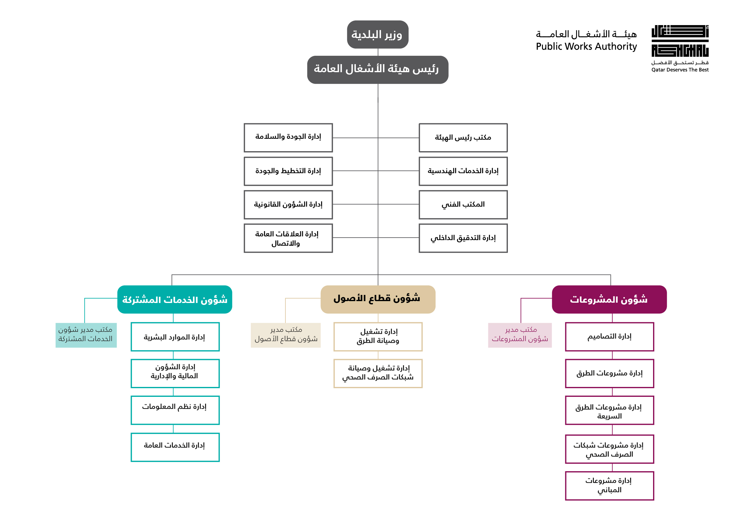 الهيكل التنظيمي لهيئة الأشغال العامة