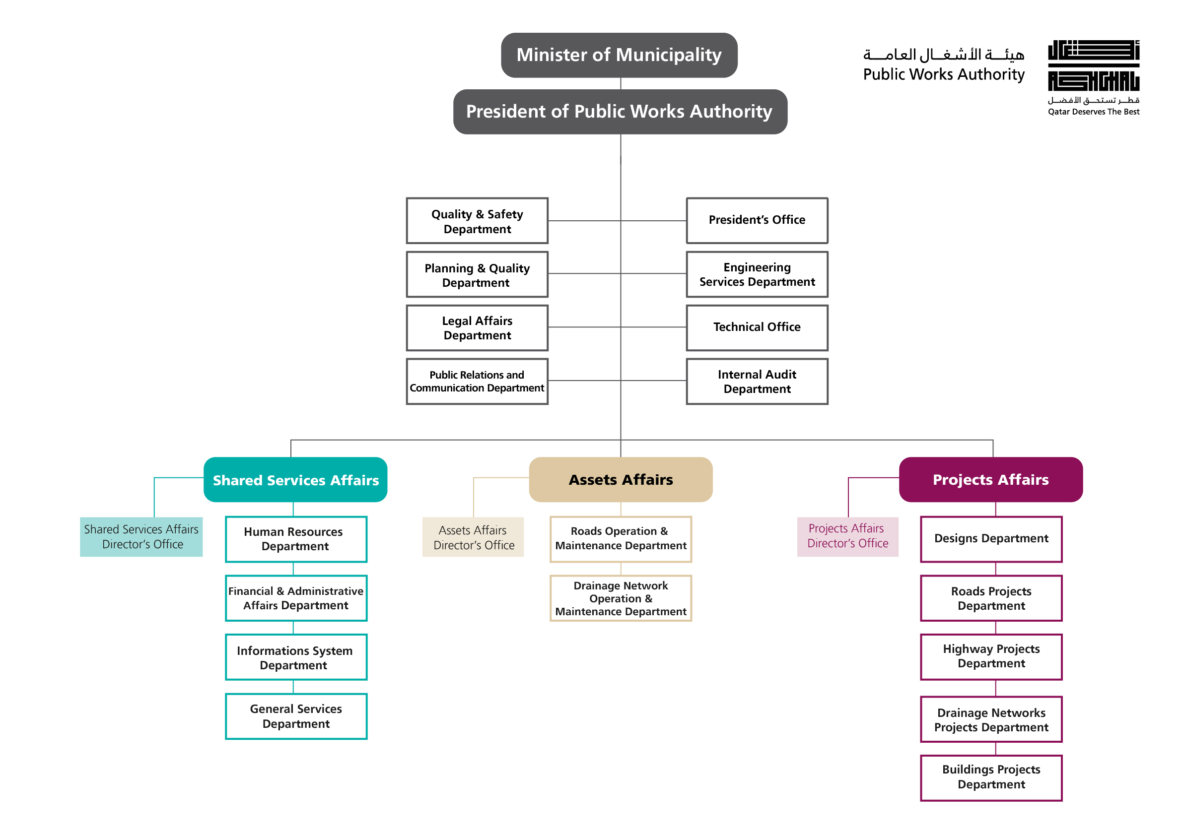 Organisation Chart