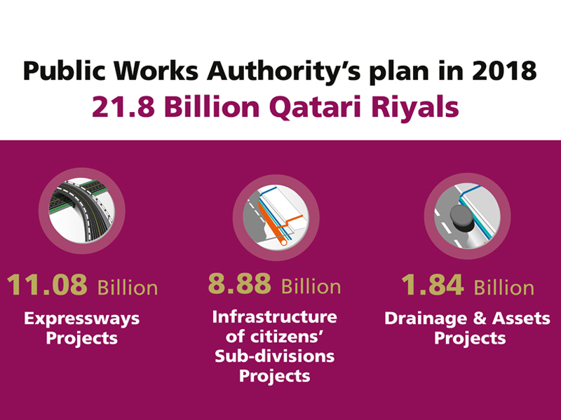 Statements of HE President of the Public Works Authority on the ...