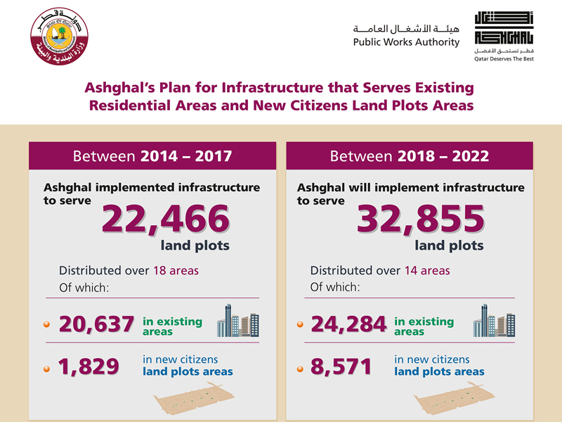 Ashghal Plan to Implement Infrastructure in Existing Areas and in New ...