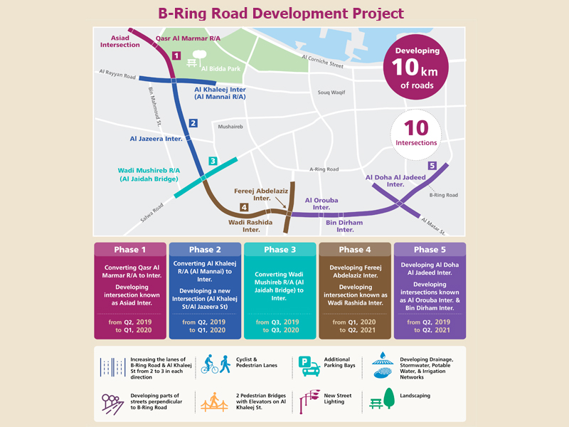 Work Progresses on the B Ring Road Development Project