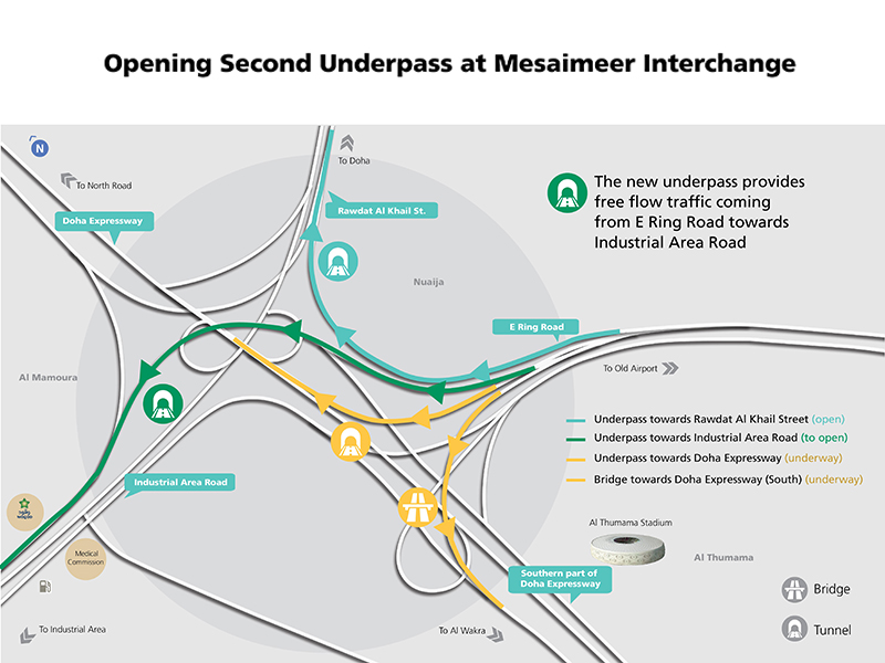Ashghal Opens Second Underpass at Mesaimeer Interchange from E Ring ...
