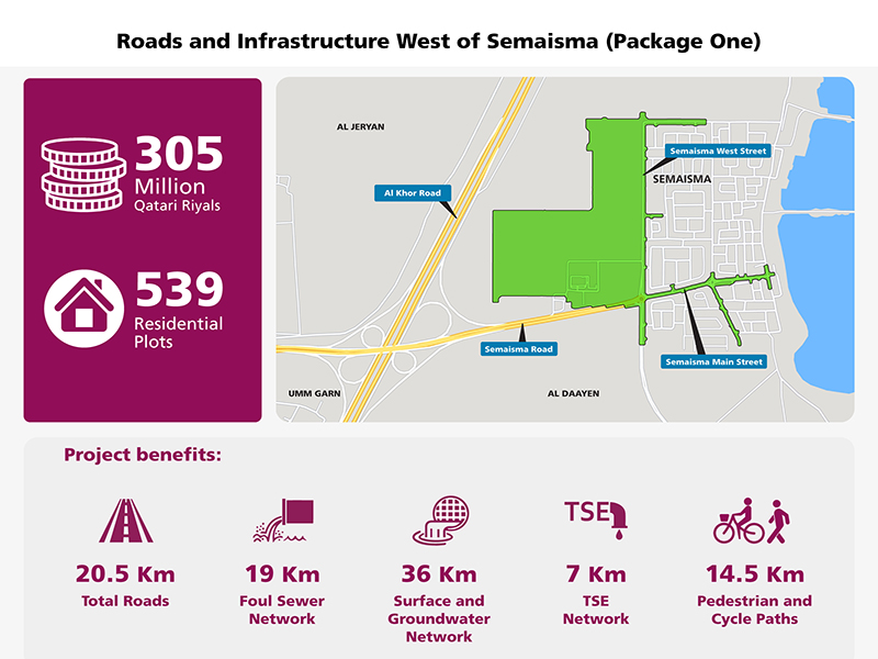 Ashghal Starts Roads and Infrastructure Project in West Semaisma Package 1